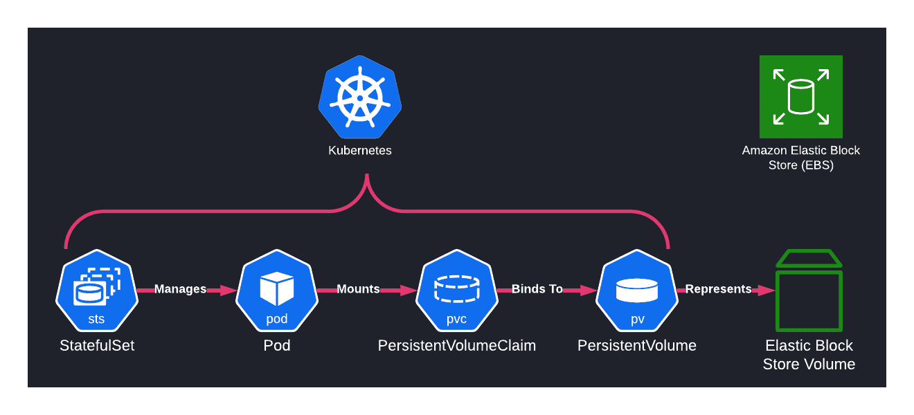 Running Databases On Kubernetes
